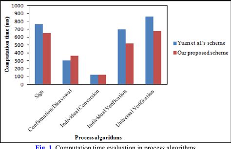 Figure 1 From Secure Convertible Undeniable Signature Scheme Using