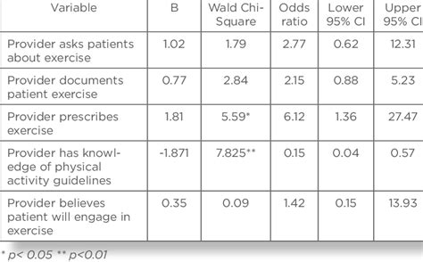 Odds Ratios Of Context Specific Provider Exercise Referrals To Place Or