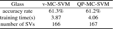 Table 1 From A New Model Of Multi Class Support Vector Machine With