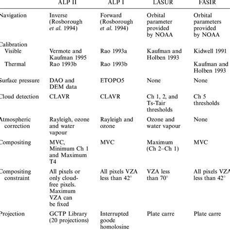 Vegetation Classification According To Typical Ndvi Values Download Table