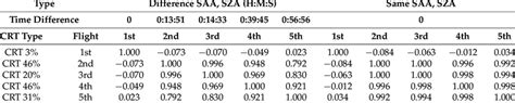 the correlation of each flight s anif anisotropy factor after