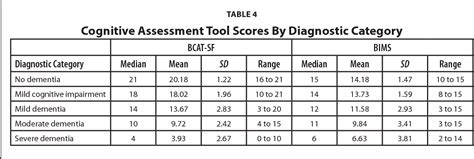 Table 4 From Rapid Cognitive Assessment Of Nursing Home Residents