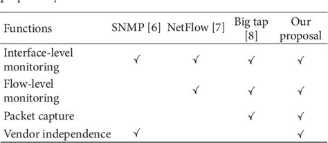 Table 1 From Design And Evaluation Of A Proxy Based Monitoring System