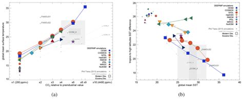 Cp Peer Review Deepmip Model Intercomparison Of Early Eocene