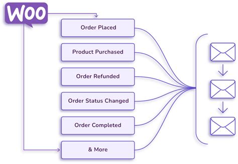 WooCommerce Marketing Automation CRM Features FluentCRM