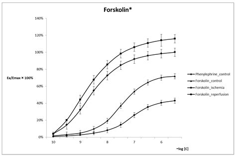 Cyclic Amp But Not Calmodulin As A Potential Wasoconstrictor In Simulated Reperfusion