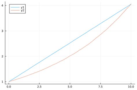 Unexpected Simulation Behaviour Of Geometric Brownian Motion With SciML Modelling