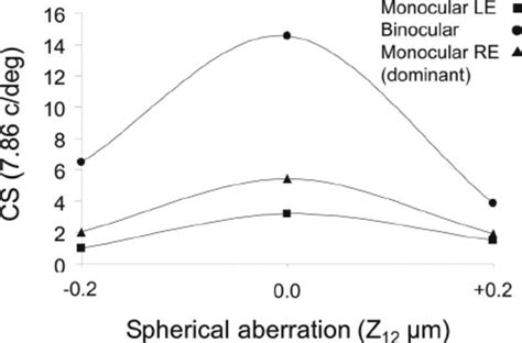 Contrast Sensitivity At 78 C Deg Obtained With Modified Spherical Download Scientific