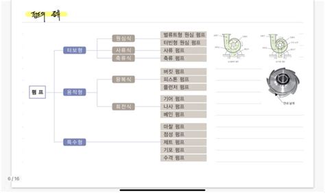 펌프 2강 펌프의 종류터빈 벌류트 피스톤 플런저 버킷 다이어프램 기어 나사 베인 헬레쇼와 작동사항 네이버 블로그