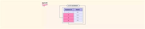 What Is AUTO INCREMENT In SQL Scaler Topics