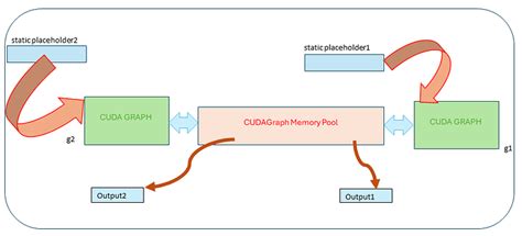 Understanding Cudagraph Trees Compiler Pytorch Developer Mailing List