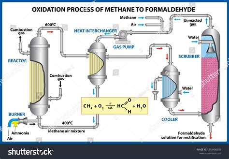 Oxidation Process Methane Formaldehyde Vector Illustration Stock Vector