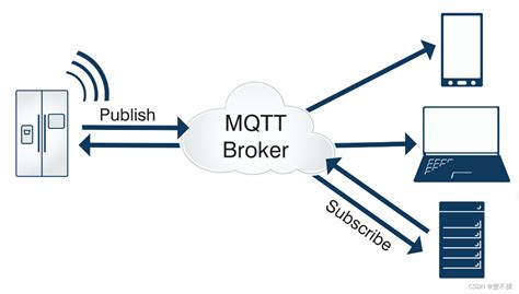 Mqtt协议——mqttx工具使用 Mqttx使用 Csdn博客