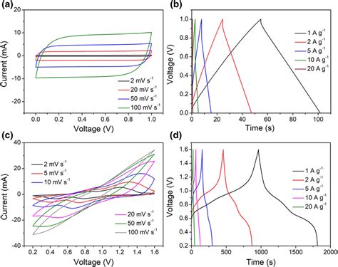 A Cv Curves And B Gcd Curves Of Ac2 M Znso4 Aqac Sc C Cv Curves Download Scientific