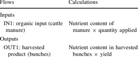 Nutrient Flows For The Calculation Of Partial Nutrient Balances At Download Scientific Diagram