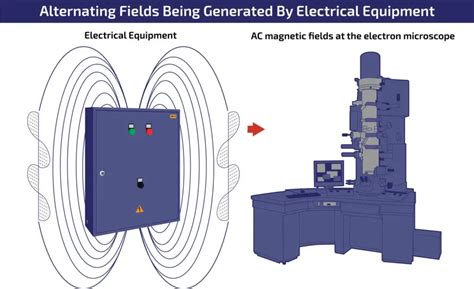 EMI Interference Understanding And Mitigating AC And DC Magnetic Fields VEC