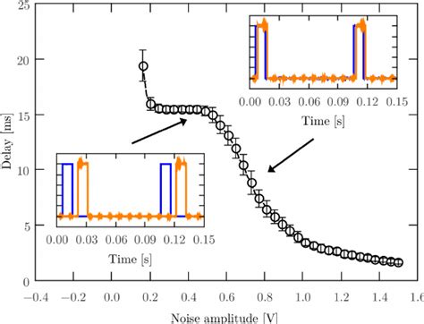 Color Online Delay As A Function Of Rms Noise Amplitude Inset Input Download Scientific