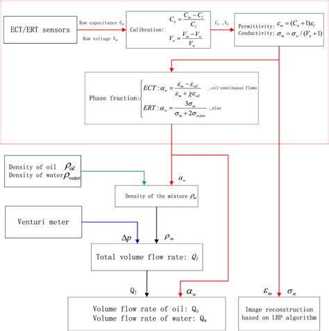 Process Of Oilwater Two Phase Flow Measurement Based On Multi Sensor Download Scientific