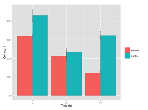 R Force Error Bars To Be In The Middle Of Bar Stack Overflow