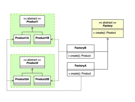 [design pattern] 추상 팩토리 abstract factory 패턴