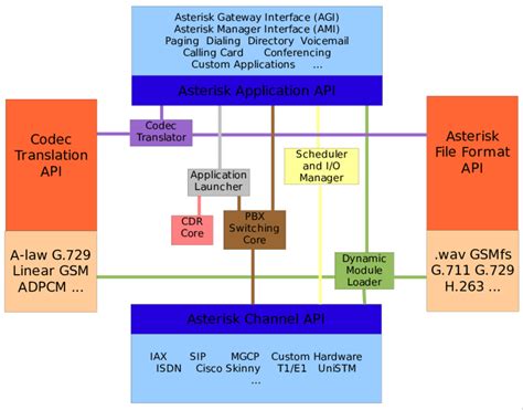 Asterisk Pbx Architecture Download Scientific Diagram