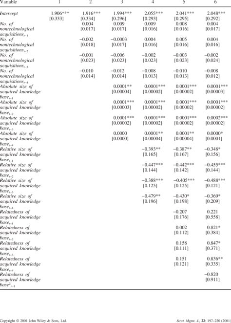 Gee Presample Poisson Regression With Distributed Lag Analysis Download Scientific Diagram