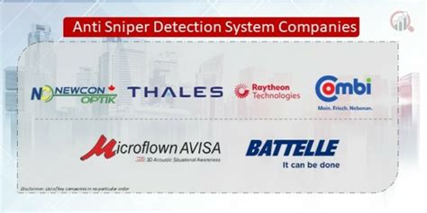 Anti Sniper Detection System Companies Market Research Future