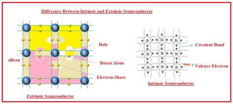 Difference Between Intrinsic And Extrinsic Semiconductor The Engineering Knowledge
