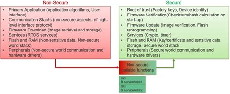 An Overview Of Microcontroller Security
