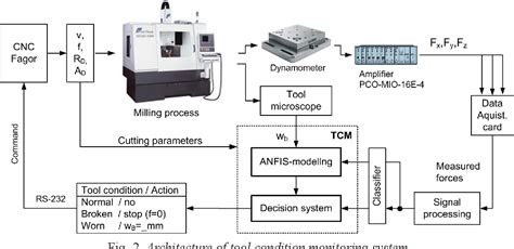 [pdf] real time cutting tool condition monitoring in milling semantic