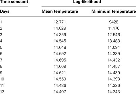 The Log Likelihood Values Of The Mixed Model With Different Time Download Scientific Diagram