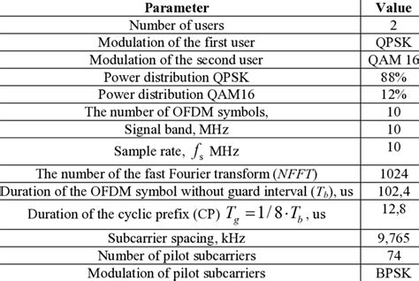 System Parameters Used In The Simulation Download Scientific Diagram