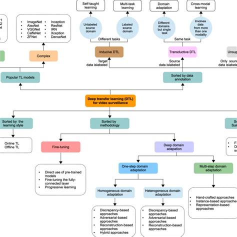 Proposed Taxonomy Of Existing Dtl Algorithms For Vsss Download