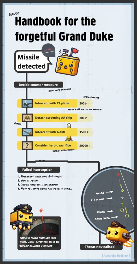 Dauds Handbook For The Forgetful Grand Duke Page 3 Missile Detected R Highfleet