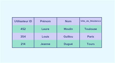 Sql Vs Nosql Différences Utilisations Avantages Et Inconvénients