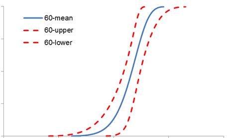 Plotting Confidence Intervals In Parametric Survival Analysisweibull