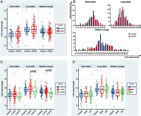 A Cag Repeats Length Of Ar Gene In Controls And Polycystic Ovary Download Scientific Diagram