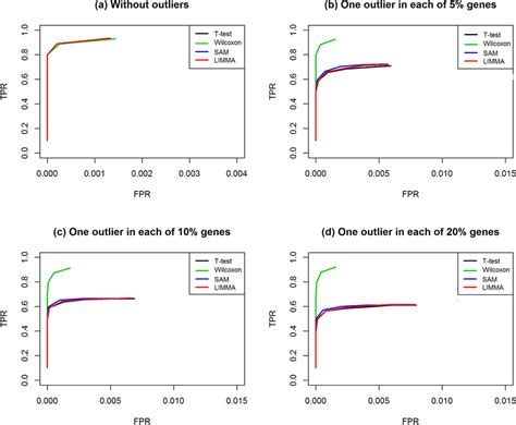 Performance Assessment Of Four Methods Using Simulated Dataset A