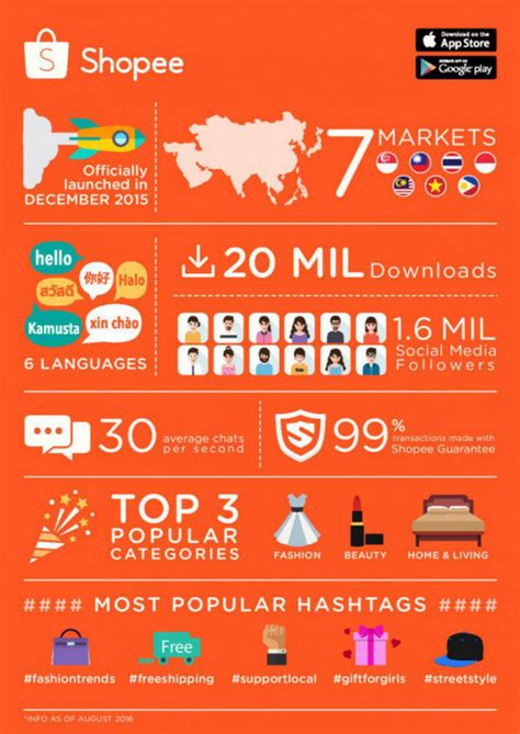 Chiến lược marketing của Shopee giúp thay đổi cục diện