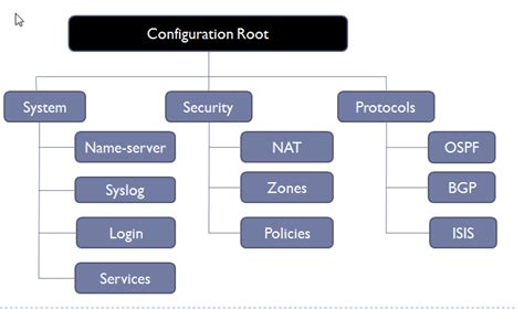 Exploring The Juniper SRX Default Configuration James Summerlin S Blog