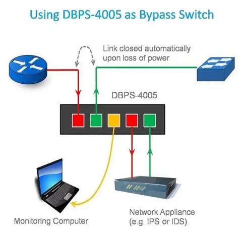 Enhance Network Connectivity With Network Bypass Switch Tap