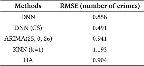 Table 2 From Graph Based Deep Modeling And Real Time Forecasting Of