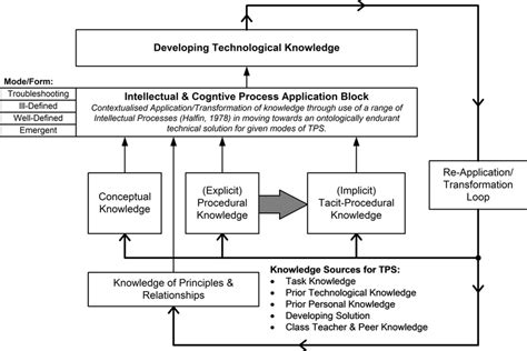 ‘a conceptual framework for technological problem solving download
