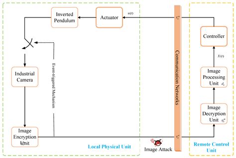 Secure Control Of Networked Inverted Pendulum Visual Servo Systems