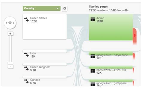 How To Use The Google Analytics Users Flow Report Optimize Smart