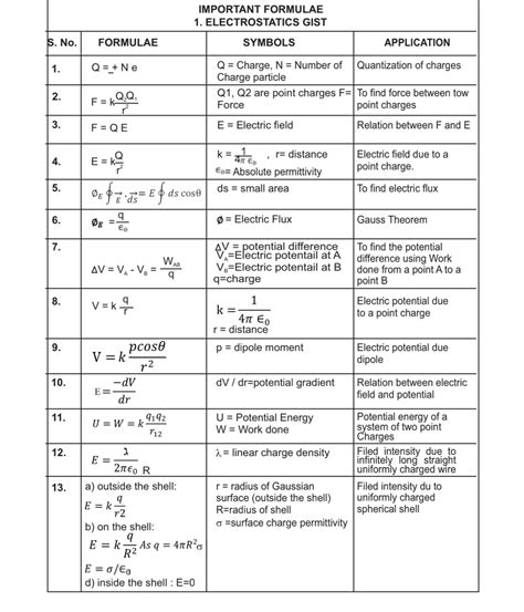 SOLUTION: Class 12 physics formula sheet - Studypool
