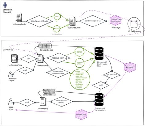 Herodotus Pioneering Synchronous On Chain Data Access Across Ethereum