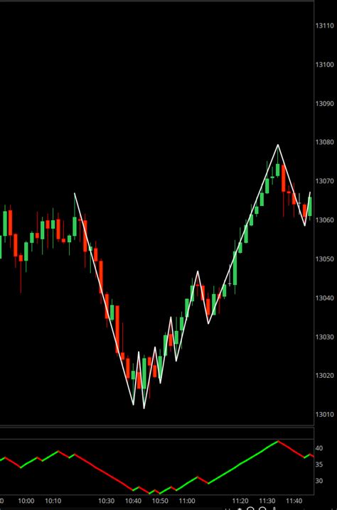 Leg Counting Indicator Usethinkscript Community