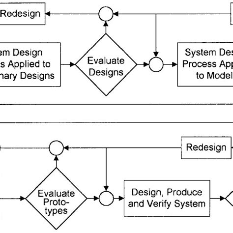 Design Portion Of The Systems Engineering Process Download Scientific Diagram