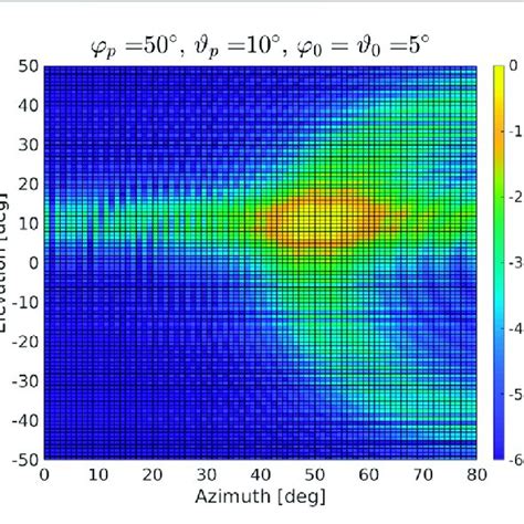 Radiation Pattern Db Obtained Through W With A Two Side Aperture Of 5